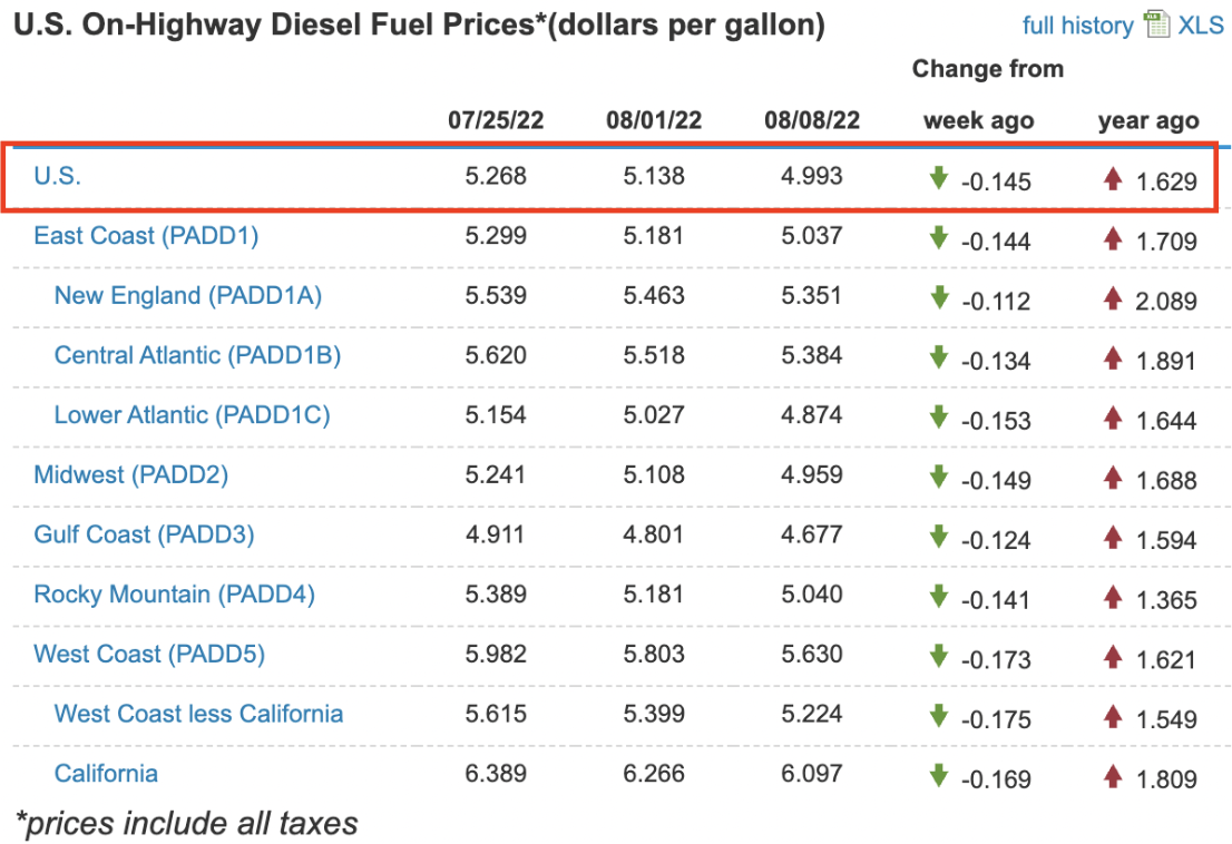 State of the Diesel Energy Markets & Contributing Factors - DOTReady ...