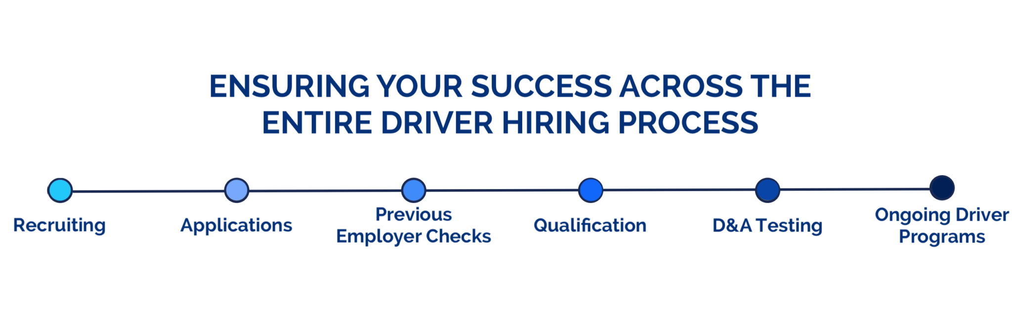 Previous Employer Verification Requirements Set Forth by the FMCSA ...